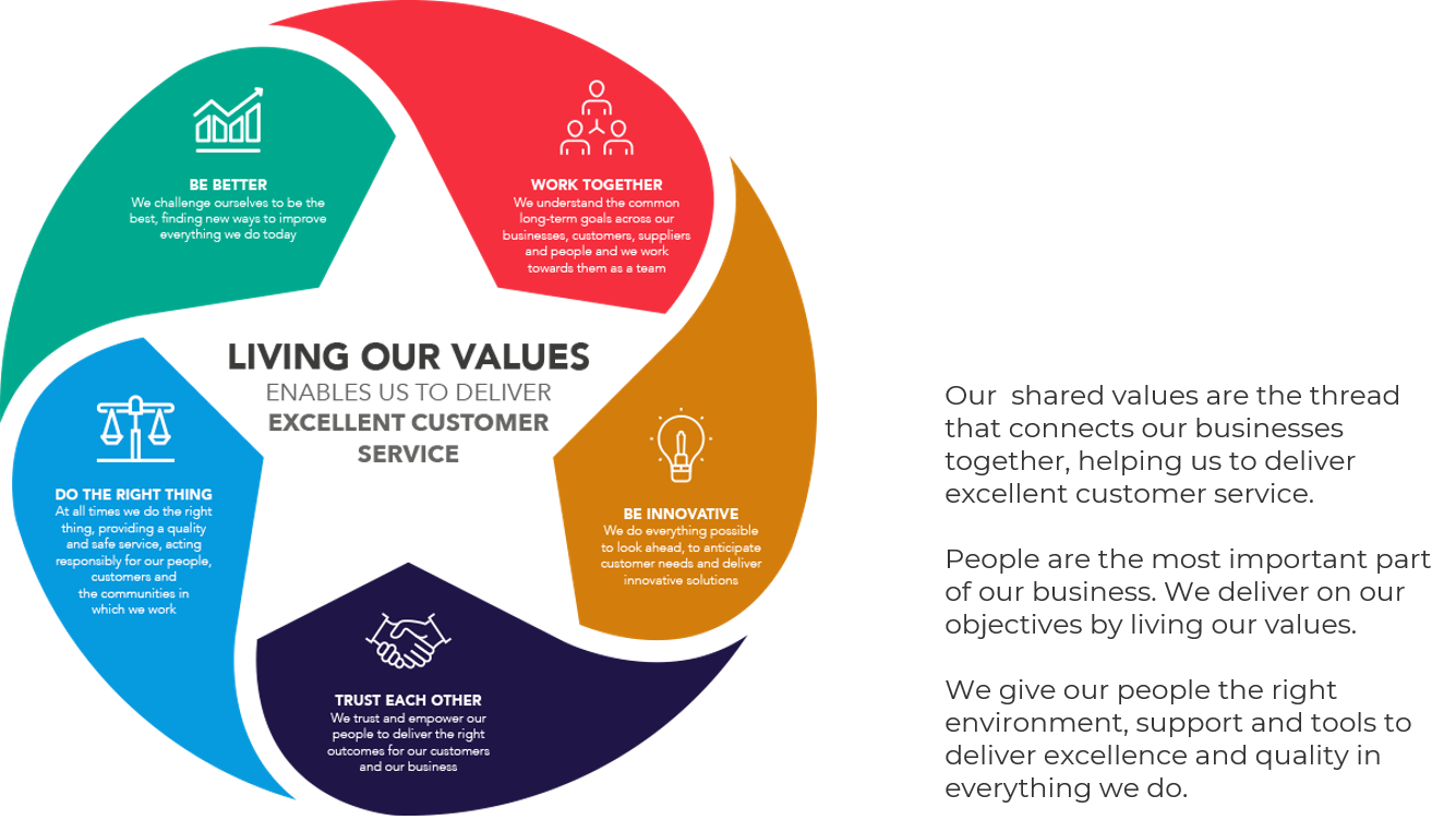 Values - Bibby Line Group - Bibby Line Group